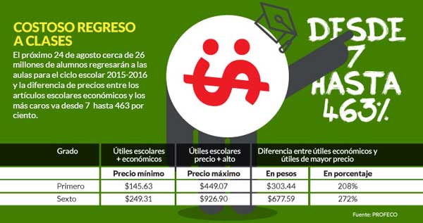 Los útiles del regreso a clase costarán a padres de familia entre 1 y ...